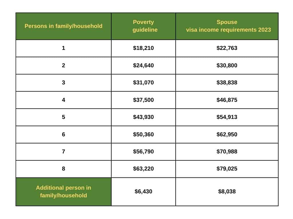 2023 Guide To Apply For Spouse Visas (IR1 And CR1) - Serving Immigrants